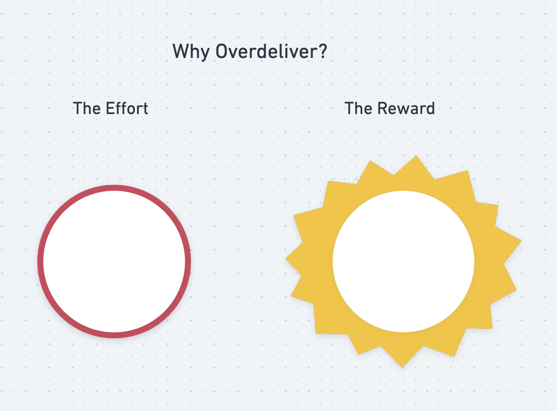 Underperform, Overdeliver: How to Create Exceptional Value for Clients ...